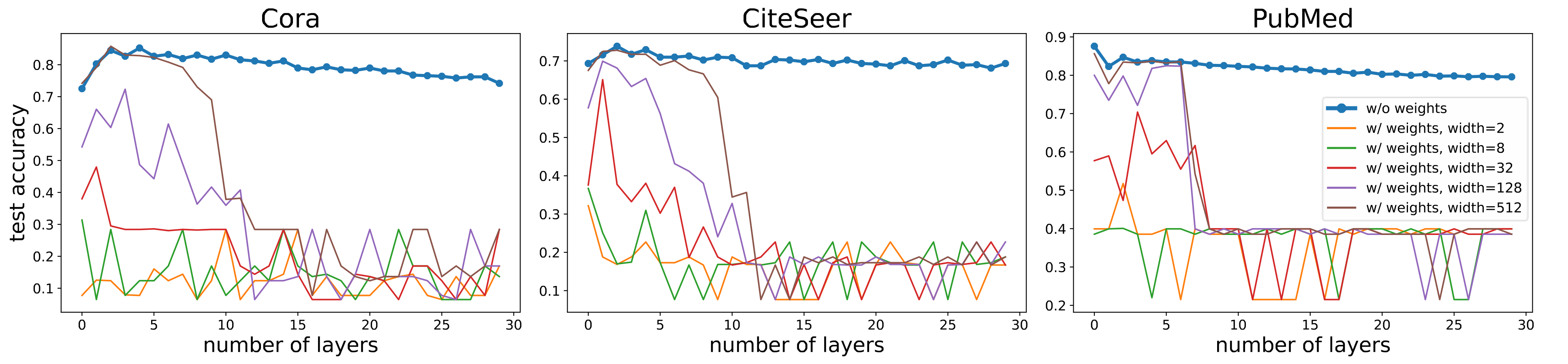 Oversmoothing in GNNs: why does it happen so fast? (and do popular solutions such as residual ...